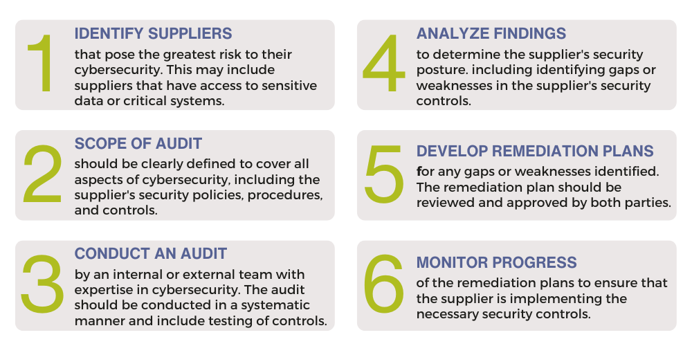 Securing the Supply Chain